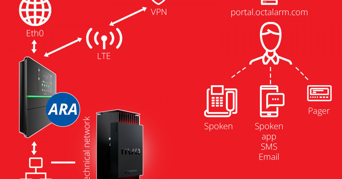 Horticulture's latest alarm dialler connected to IIVO